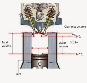 Basic Definitions Used in Engine Terminology - Mech4study