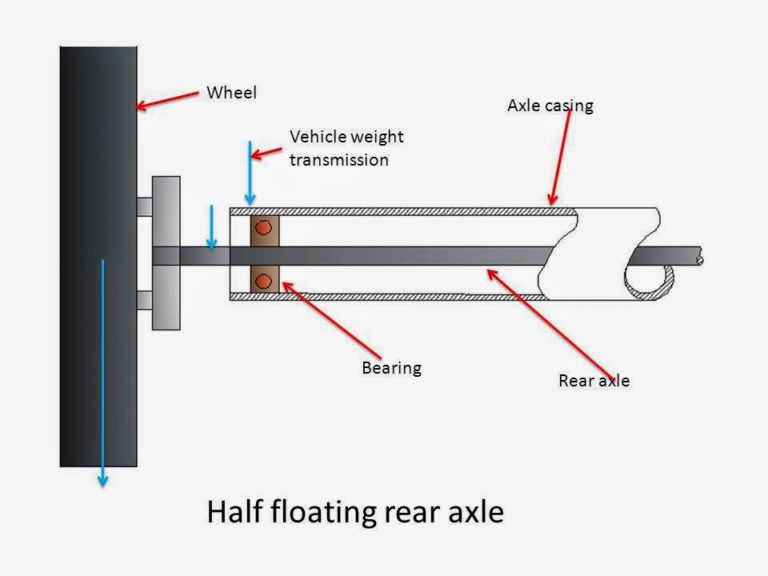 what is Rear Axle? What are main types of Rear Axle - Mech4study