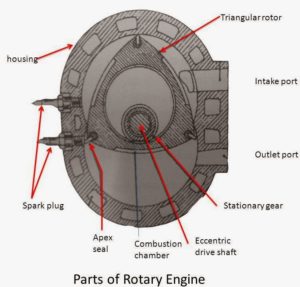Rotary Engine : Main Parts & Working - Mech4study