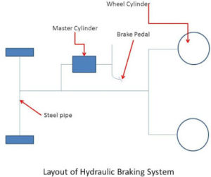 Hydraulic Brake System - Mech4study