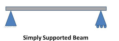 Types Of Beam And Definition - The Best Picture Of Beam