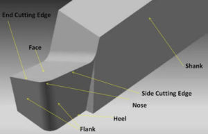 Single Point Cutting Tool : Nomenclature, Angle,Geometry and Signature ...