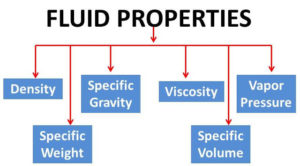 Fluid Properties : Basic definitions used to define fluids - Mech4study