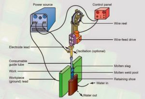 Electroslag Welding : Principle, Working, Application, Advantages and Disadvantages - Mech4study
