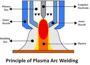 Plasma Arc Welding: Principle, Working, Equipment's, Types, Application, Advantages and ...