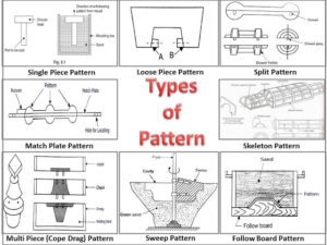 What is Pattern? What are Different Types of Pattern? - Mech4study