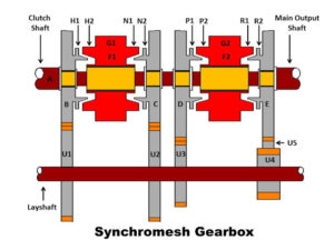 Full Notes on Synchromesh Gearbox - Mech4study