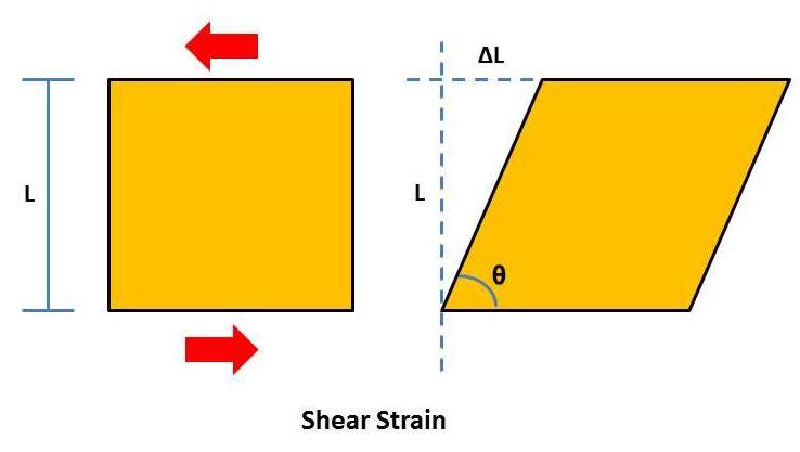 Elastic Constant : Bulk Modulus, Modulus of Rigidity and Poisson's ...