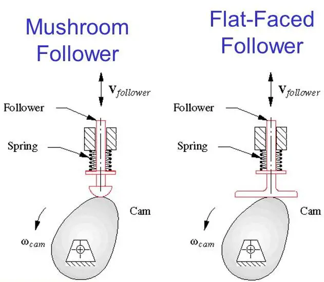 What is cam and follower and its Types - Engineering Boys Off
