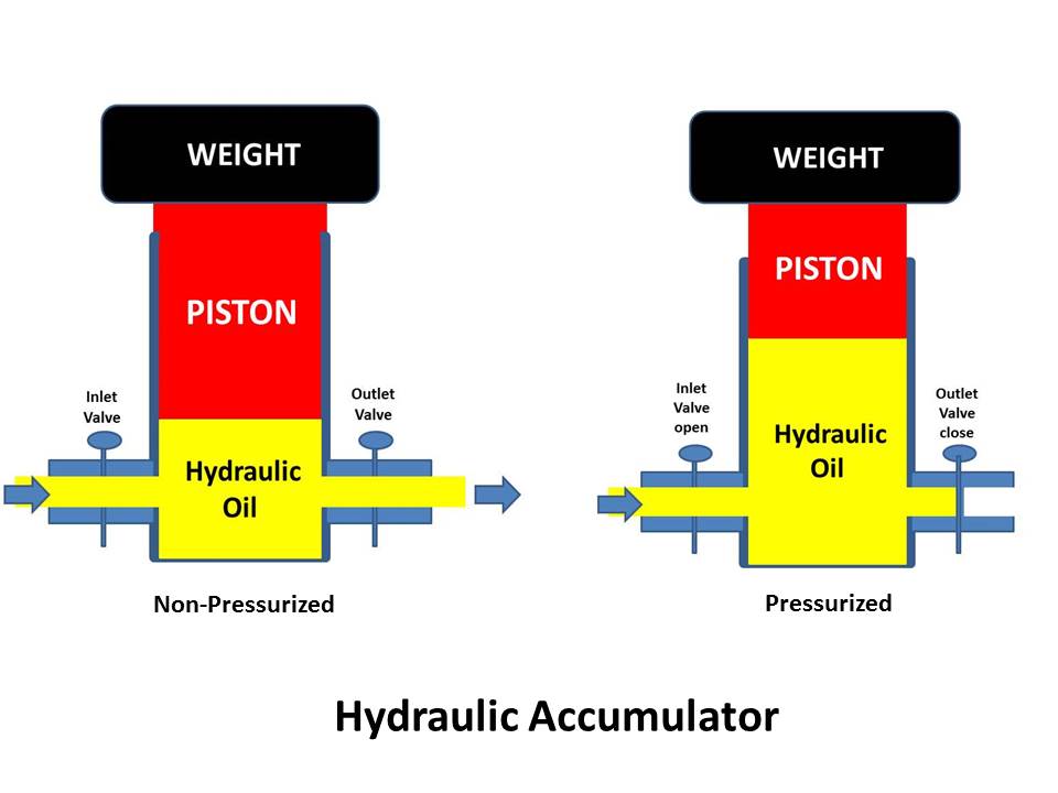 Hydraulic Accumulator Mech4study