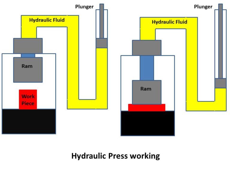 Hydraulic Press Principle Construction Working With Applications 