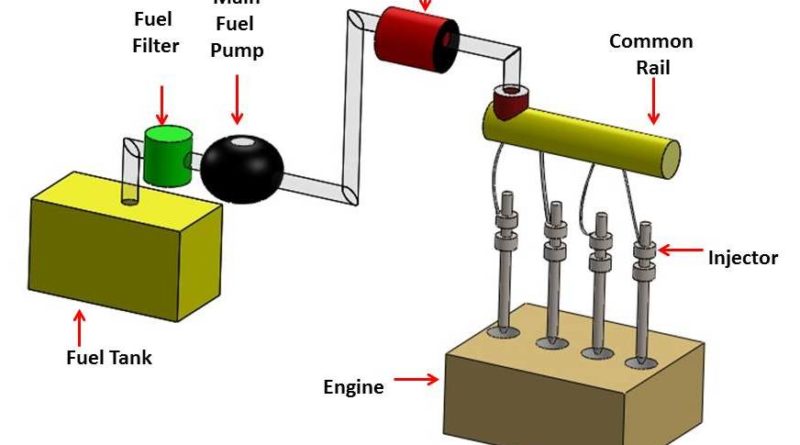 Common Rail Injection System - mech4study