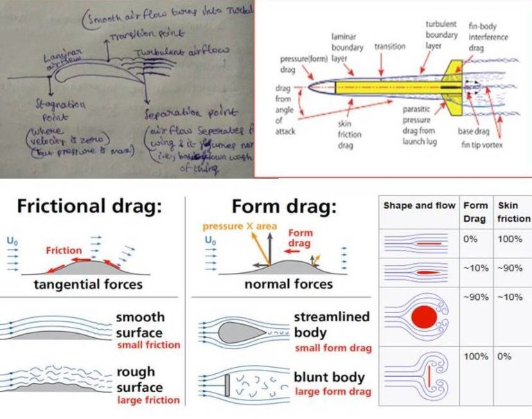 Lift and Drag Force - Mech4study