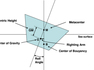 What is Metacenter or Metacentric Height? - Mech4study