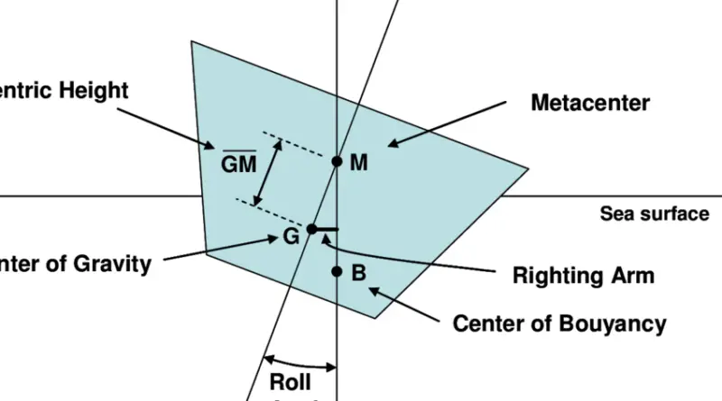 What is Metacenter or Metacenter Height? - mech4study