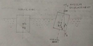 What is Metacenter or Metacentric Height? - Mech4study