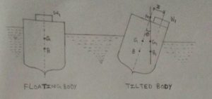 What is Metacenter or Metacentric Height? - Mech4study