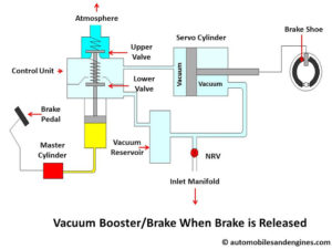 Vacuum Brake : Full Explanation - Mech4study