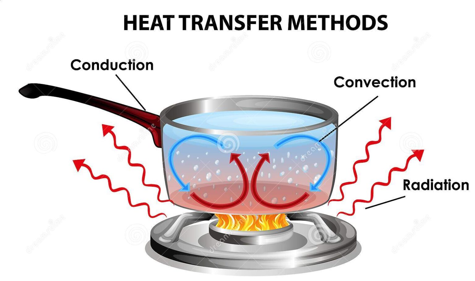 What is Heat Transfer? Modes of Heat Transf - Mech4study