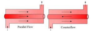 Heat Exchanger : Types and Performance - Mech4study
